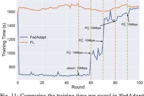 Figure 11 From Fedadapt Adaptive Offloading For Iot Devices In