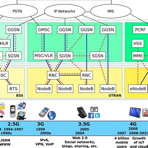 The Evolution Of Mobile Network Architecture From 2g To 4g This