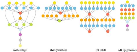 Scientific Workflows In A Non Cyclic Graph Download Scientific Diagram