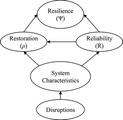 Engineering Resilience Quantification And System Design Implications A Literature Survey J