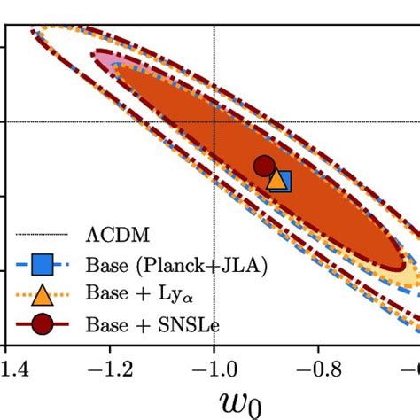 Constraints On The Dark Energy Equation Of State Parameters W 0 And W A Download Scientific