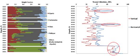Mineralogy And Vertical Horizontal Moduli For Well1 Versus Depth