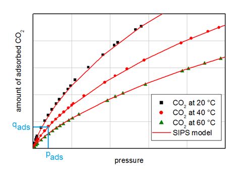 Simulations Dynamic Sorption Breakthrough Curve Measurement Mixsorb Dynasorb Bt