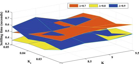 Settling Time With Different K P And K I For Fopi Download Scientific Diagram