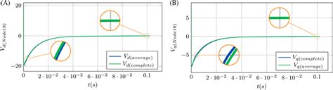 Dynamical Behaviour Comparison Of Microgrid Voltages Under The Same Download Scientific Diagram