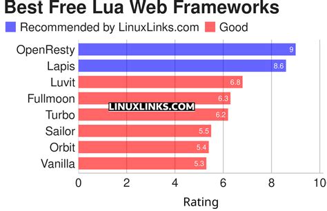 8 Top Free And Open Source Lua Web Frameworks Linuxlinks