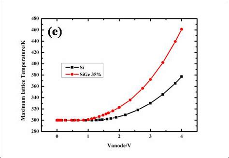 Temperature Distribution Under Anode Voltage1va 2vb 3vc 4vd