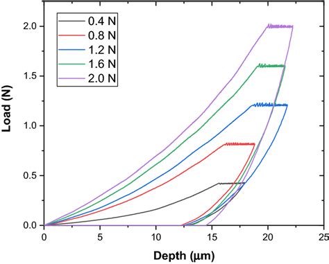 The Loadingunloadingdepth Curve Of The Substituted Lycmo Download