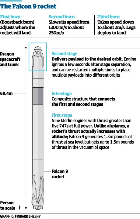 Reusable Falcon 9 Diagram