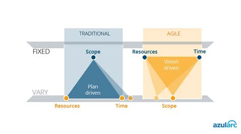 Azul Arc Reimagining The Iron Triangle How Agile Prioritizes Value