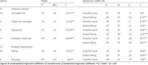 Regression Analysis Of The Osce Scales On The Entrustment Rating Per