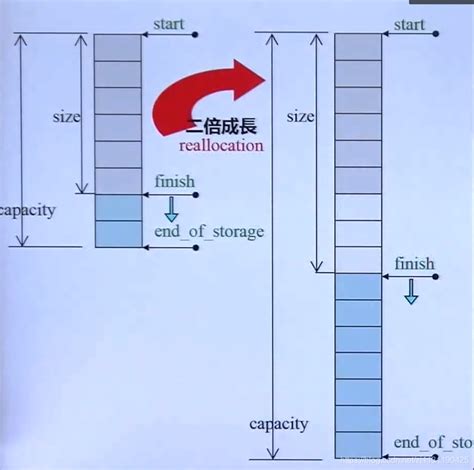 C Stl学习笔记5 Vector容器， Array容器，deque容器c Vector Array Deque Csdn博客