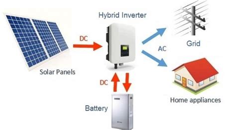 What Is A Hybrid Solar System Best Solar Power Services Australia