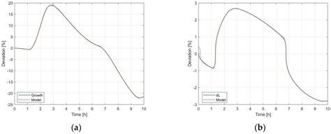Exploiting Domain Partition In Response Function Based Dynamic Surrogate Modeling A Continuous