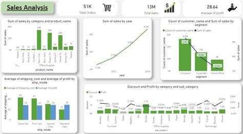 Pavindu Hashan On Linkedin Dataanalytics Powerbi Mysql