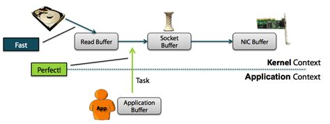 【netty】传输transport Youngs Blog