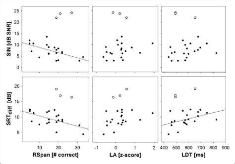Relations Between Working Memory Capacity Rspan Lexical Access Download Scientific Diagram