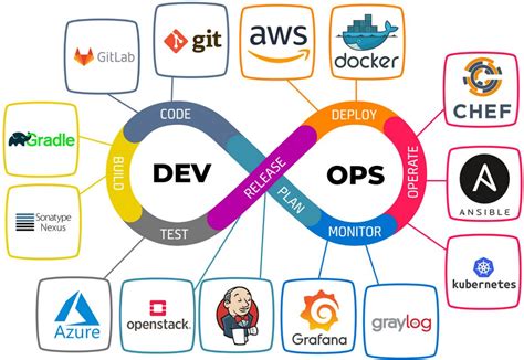 Pradeep Reddy On Linkedin Introduction To Devops From My Lens
