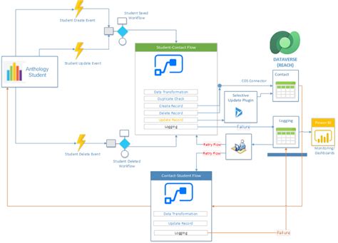 Flow Based Integration