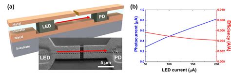 Electrically Driven Light Source And Photodetector Integrated In Download Scientific Diagram