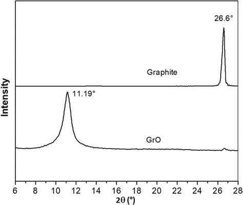 X Ray Diffraction Patterns Of Graphite And GrO Download Scientific Diagram