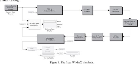 Figure 1 From Performance Evaluation Of Downlink Wimax System In Vicinity Of Uwb System