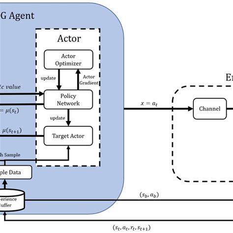 Overview Of Ddpg Based E2e Communication System Download Scientific Diagram