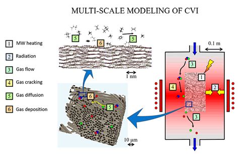 Modelling Chemical Vapor Infiltration With Microwave Heating