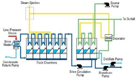 Multi Effect Distillation Med Download Scientific Diagram