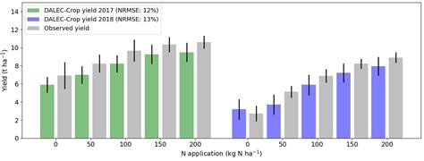 Agronomy Free Full Text Combining Process Modelling And Lai Observations To Diagnose Winter