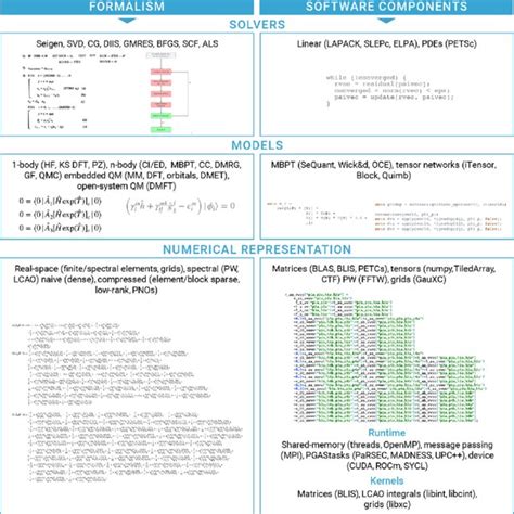 Schematic Representation Of The Interdependencies Between Various