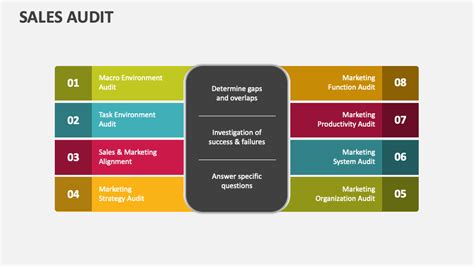 Sales Audit PowerPoint Presentation Slides PPT Template