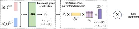 Figure 1 From Molecular Substructure Aware Network With Reinforcement Pooling And Deep Attention
