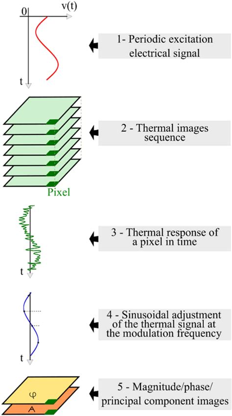 Figure 1 From Photovoltaic Cell Defect Detection By Lock In