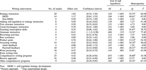 Average Weighted Effect Sizes And Confidence Intervals For Writing Download Table