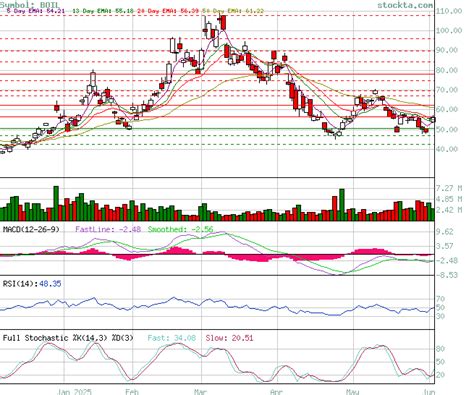 Stock Technical Analysis Analysis Of Boil Based On Ema Macd Rsi