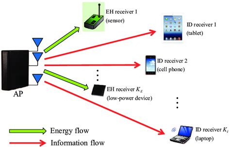A Miso Broadcast System For Simultaneous Wireless Information And Power Download Scientific
