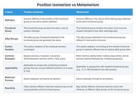 Position Isomerism Vs Metamerism
