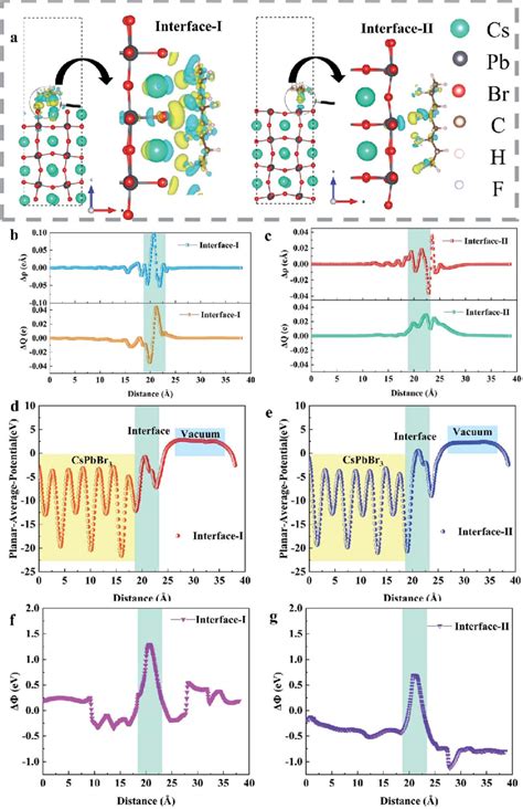 The Interface Induced Charge Density Redistribution A Charge Density