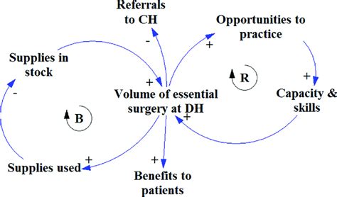 Simple Causal Loop Diagram That Was Used As A Starting Point In The