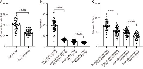 Clinical Observation On Prognosis Of Mixed Hemorrhoids Treated With
