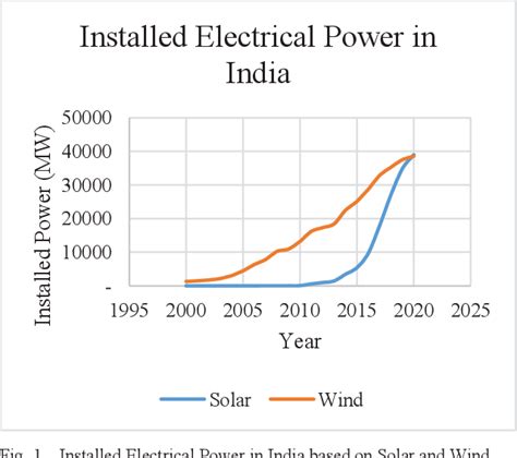 Figure 1 From Fuzzy Logic And Pi Based Closed Loop Speed Control Of A Separately Excited Dc