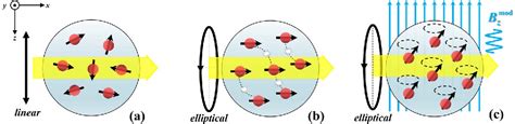 Figure 1 From Ultrasensitive Optical Rotation Detection With Closed