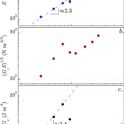 Elastic Modulus And Fracture Energy Of The Gelatin Gels As A Function Download Scientific