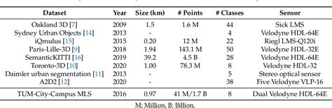 Table 1 From Tum Mls 2016 An Annotated Mobile Lidar Dataset Of The Tum