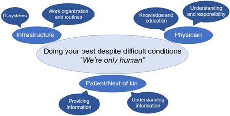 Central Theme Categories And Sub Categories Three Categories With Download Scientific