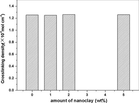 Effect Of Amount Of Nc On The Cross Linking Density Download