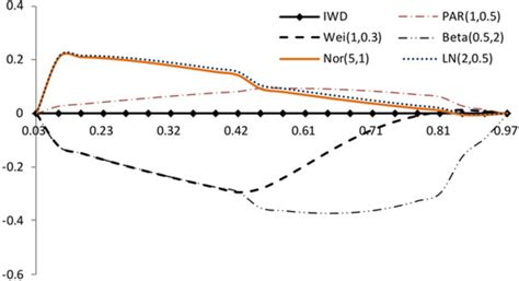 Plot Based On The Spacing Of The Edf Multiply Type Ii Censored Data N Download Scientific