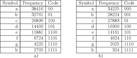 Table 11 From Huffman Coding Semantic Scholar