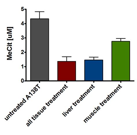 Propionic Acidemia Research Update Organic Acidemia Association